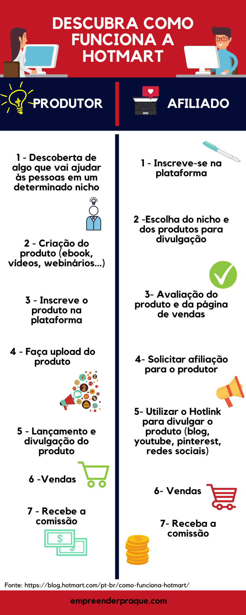 Hotmart o que é ? Como trabalhar com o Hotmart? É confiável?